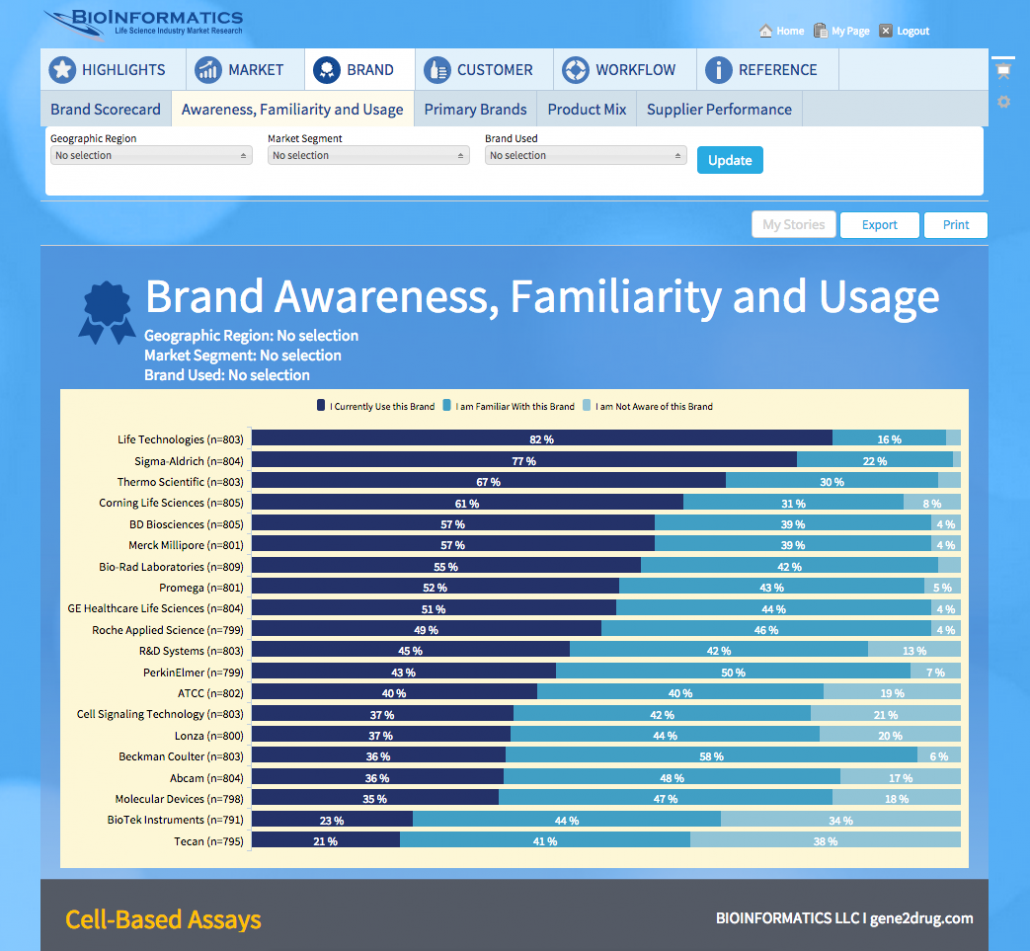 By the Numbers: Cell-Based Assay Market - BioInformatics Inc.