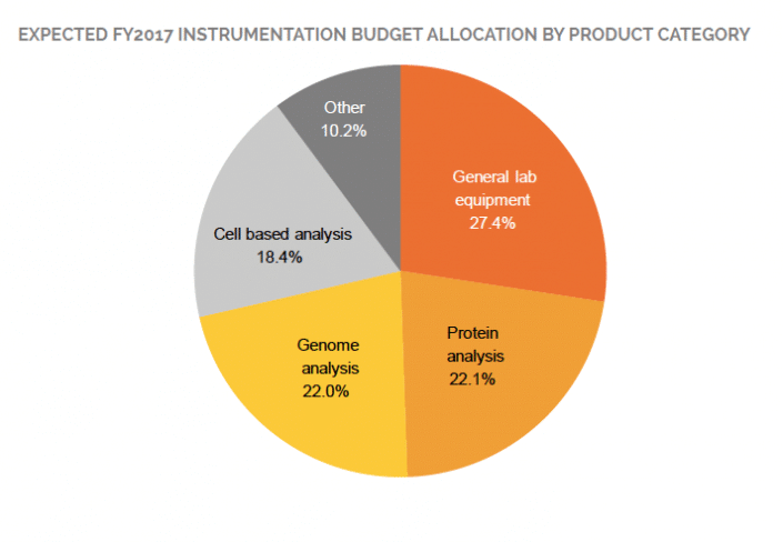 Promotion: Lab Budget Report - BioInformatics Inc.