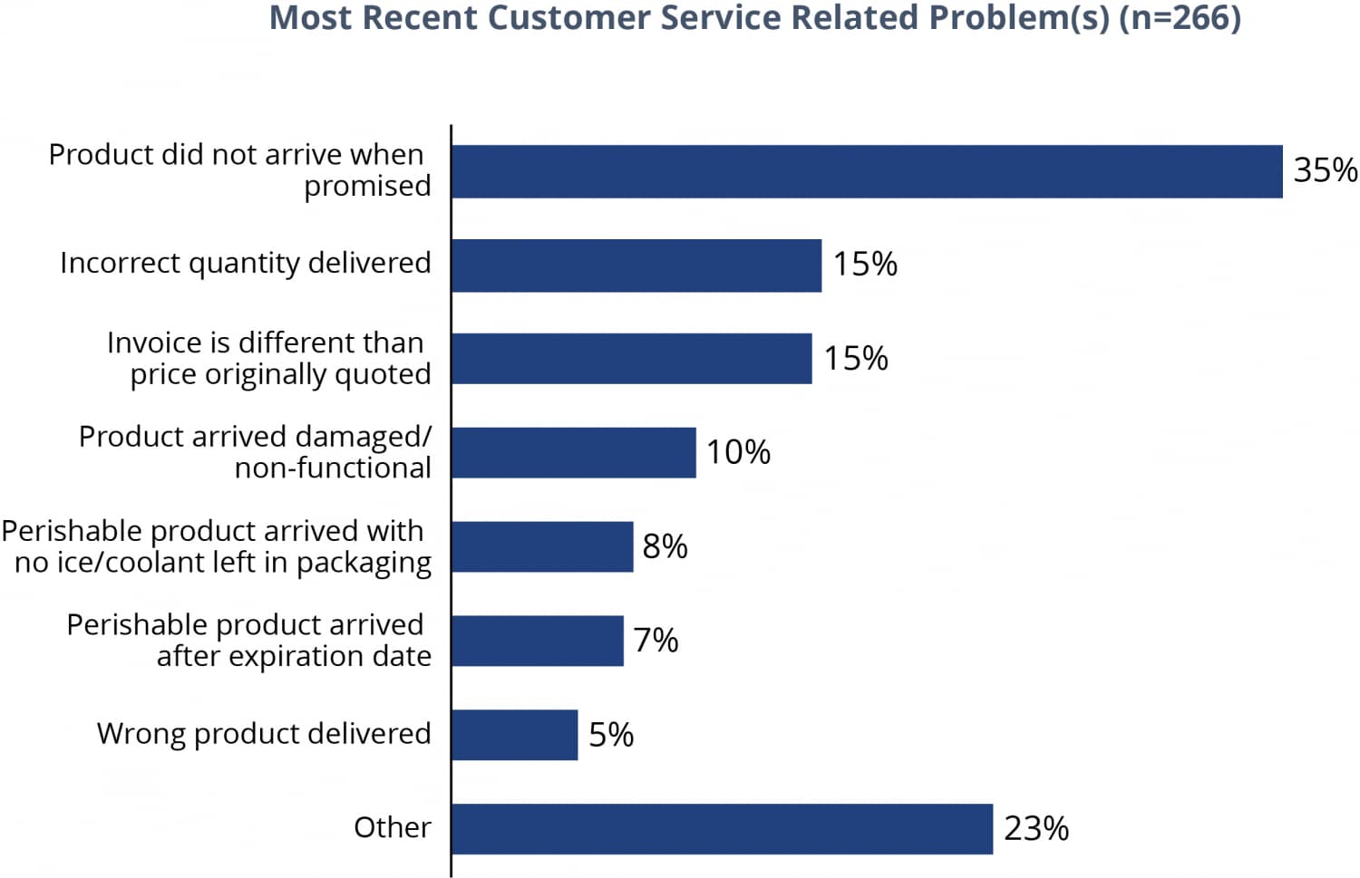 Life Science Customer Service & Technical Support